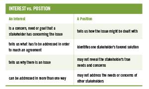1. Know why we use interest-based problem solving